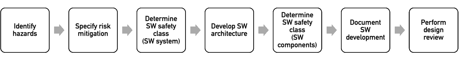 Safety classes according to IEC 62304