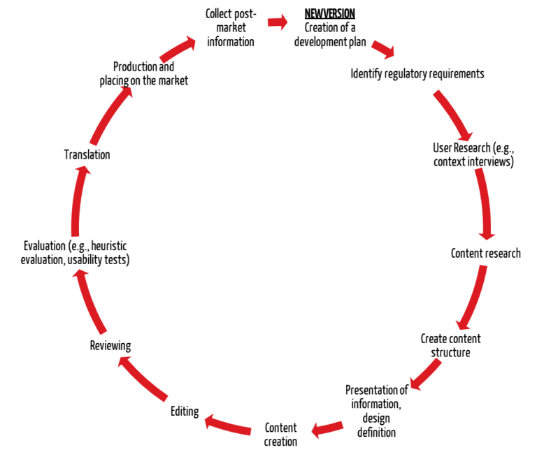 Instructions for use for medical devices and IVDs in the EU