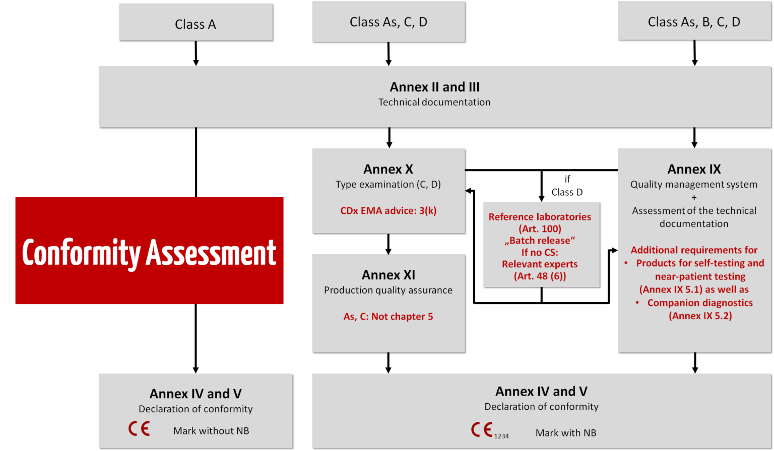 IVD classification