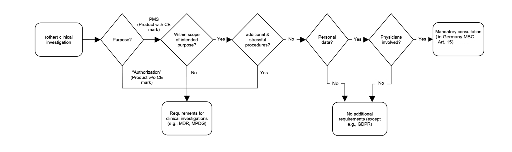 PMS data: When you need an ethics committee