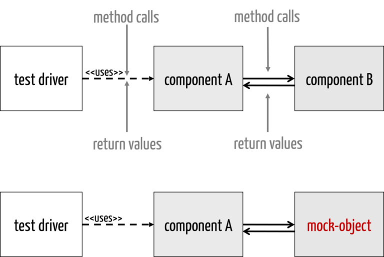 Software Integration Tests And Integration Strategy