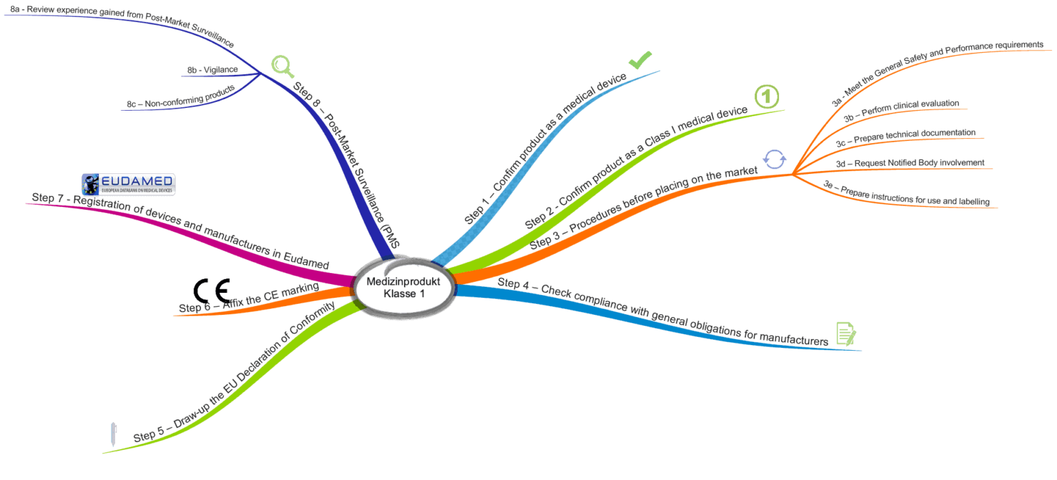 Class 1 medical devices