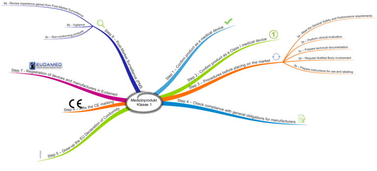 Class 1 medical devices