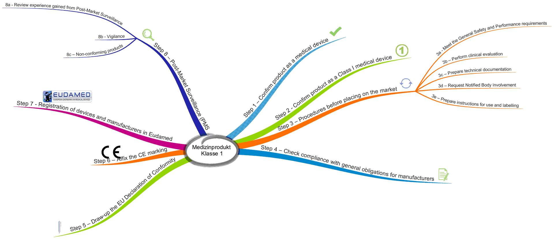 Class 1 medical devices
