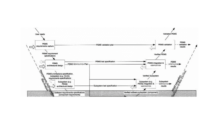 Verification and validation: Differences and definitions