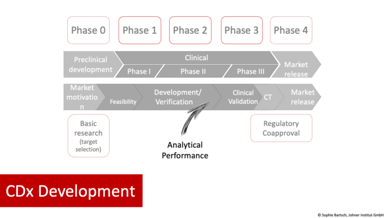 Companion Diagnostics (CDx) – Strictly monitored in vitro diagnostic ...