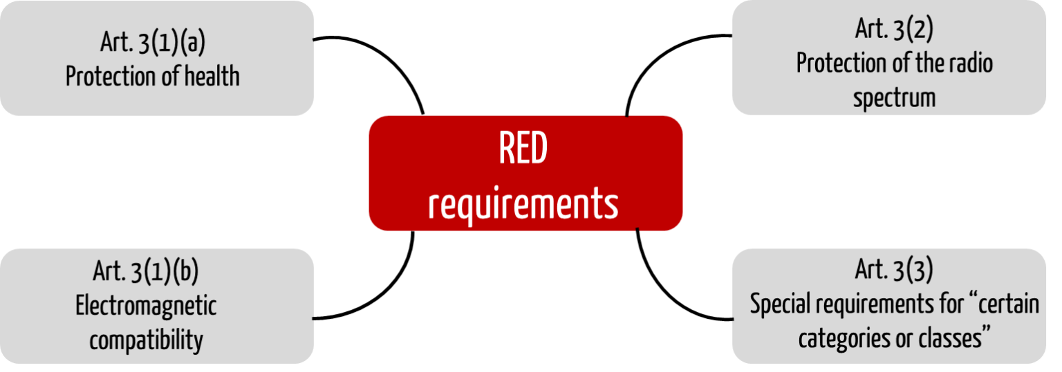 Radio Equipment Directive (RED) for networked medical devices