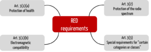 Radio Equipment Directive (RED) for networked medical devices