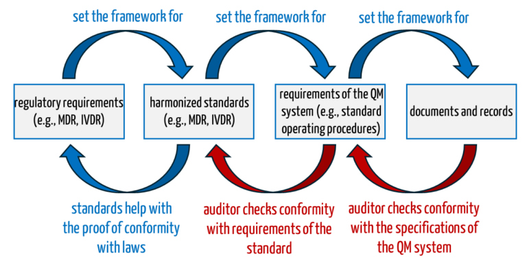 Internal audits: Objectives, requirements, methods
