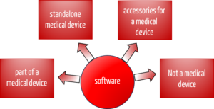 Software as medical device: definition and classification