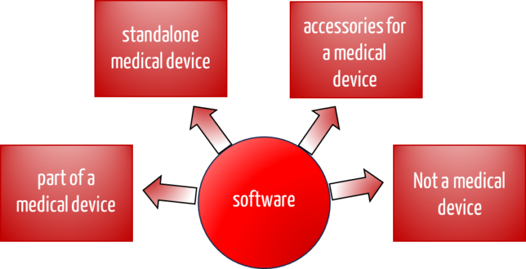 Software as medical device: definition and classification