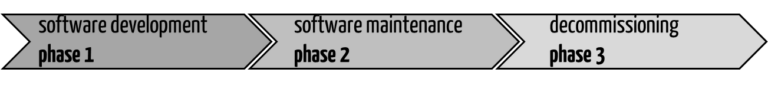 Software life cycle: What is meant by this?