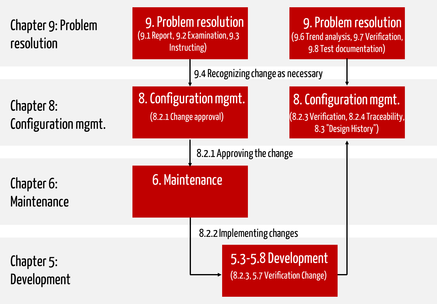 Software maintenance and design change