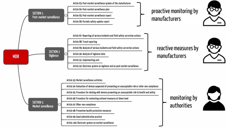 Vigilance system for medical devices
