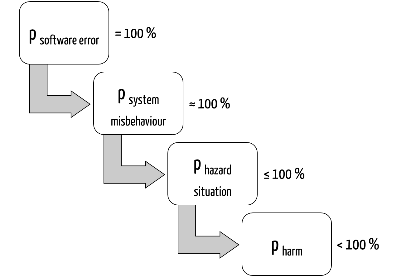 Probability of software defects: What does IEC 62304 require?