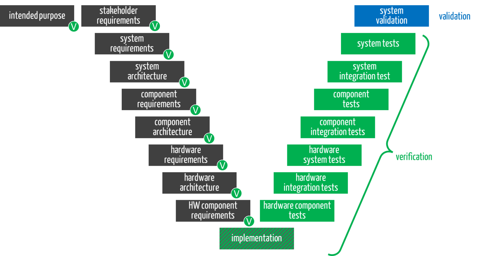 Verification and validation: Differences and definitions Verification and validation: Differences and definitions