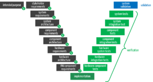 Verification and validation: Differences and definitions