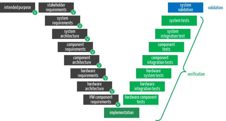 Verification and validation: Differences and definitions
