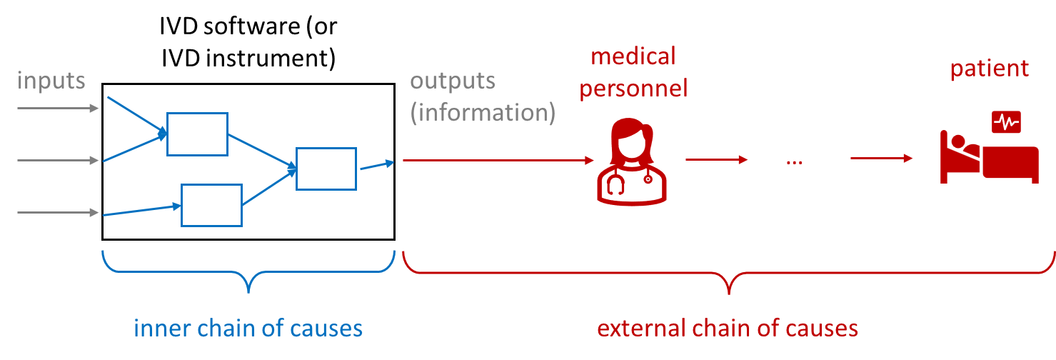 Qualification and classification of IVD software