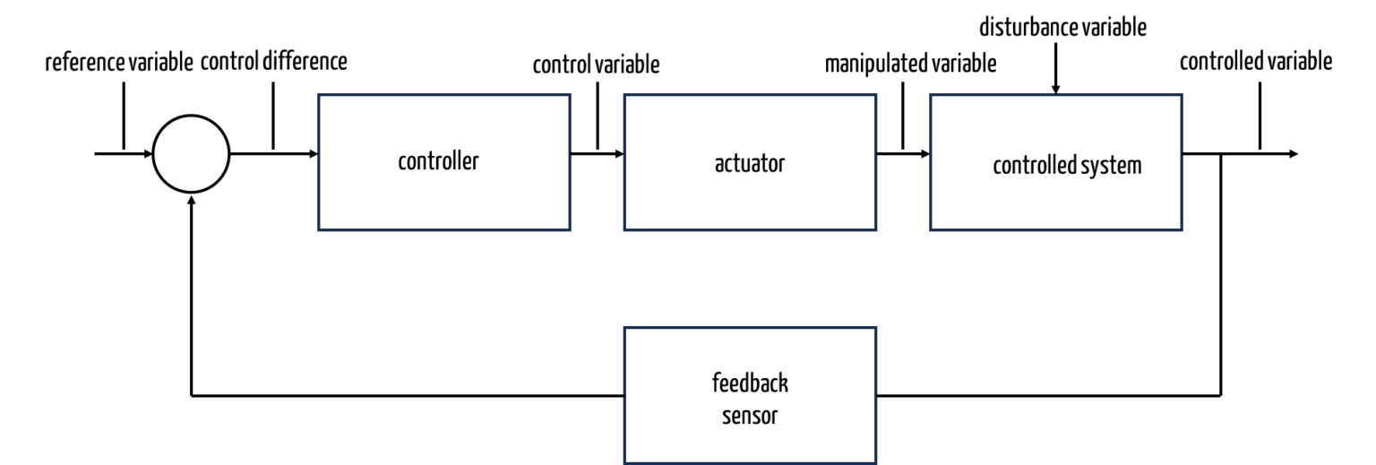 Closed-loop systems in medical devices