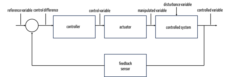 Closed-loop systems in medical devices