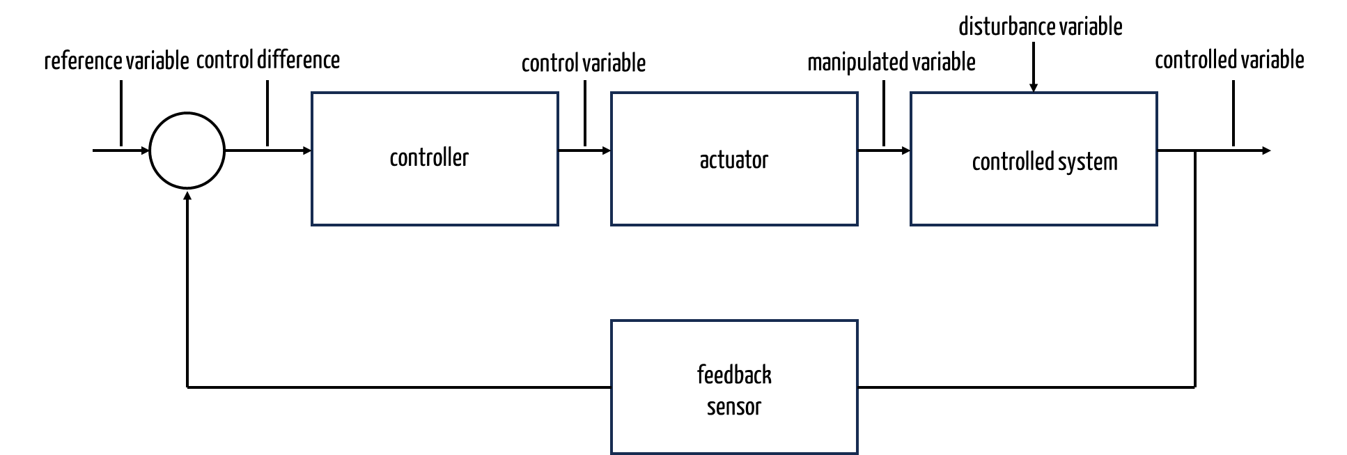 Closed-loop systems in medical devices