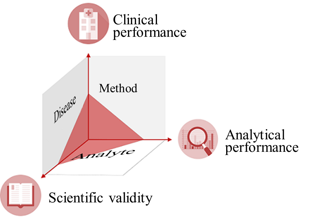 In vitro diagnostic medical device performance evaluation: 8 steps to ...