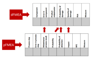 pFMEA: How to systematically identify process risks