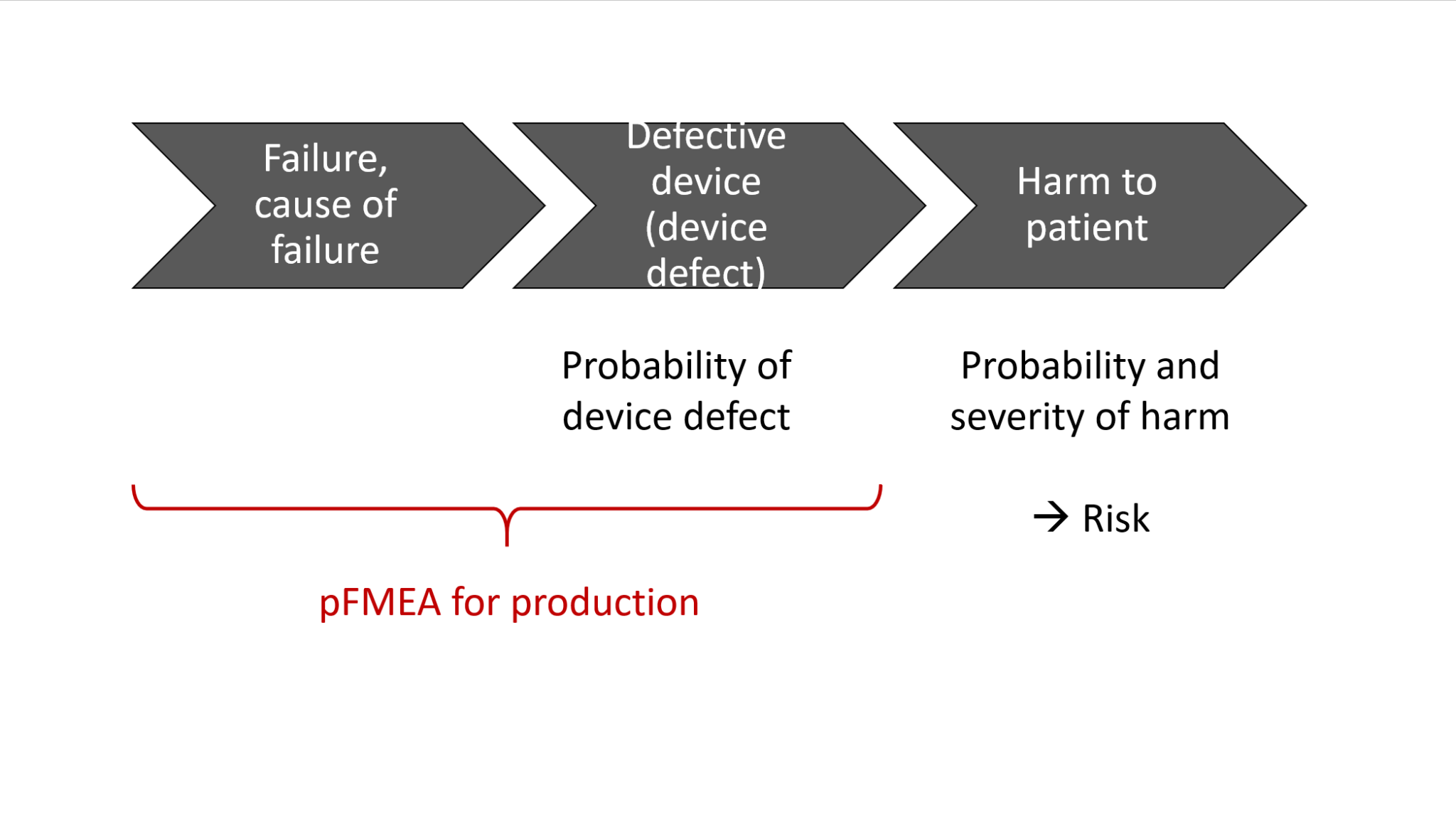 pFMEA: How to systematically identify process risks