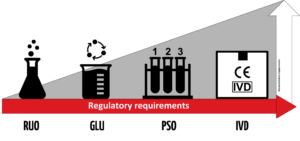 Laboratory products "For Research Use Only" (RUO)