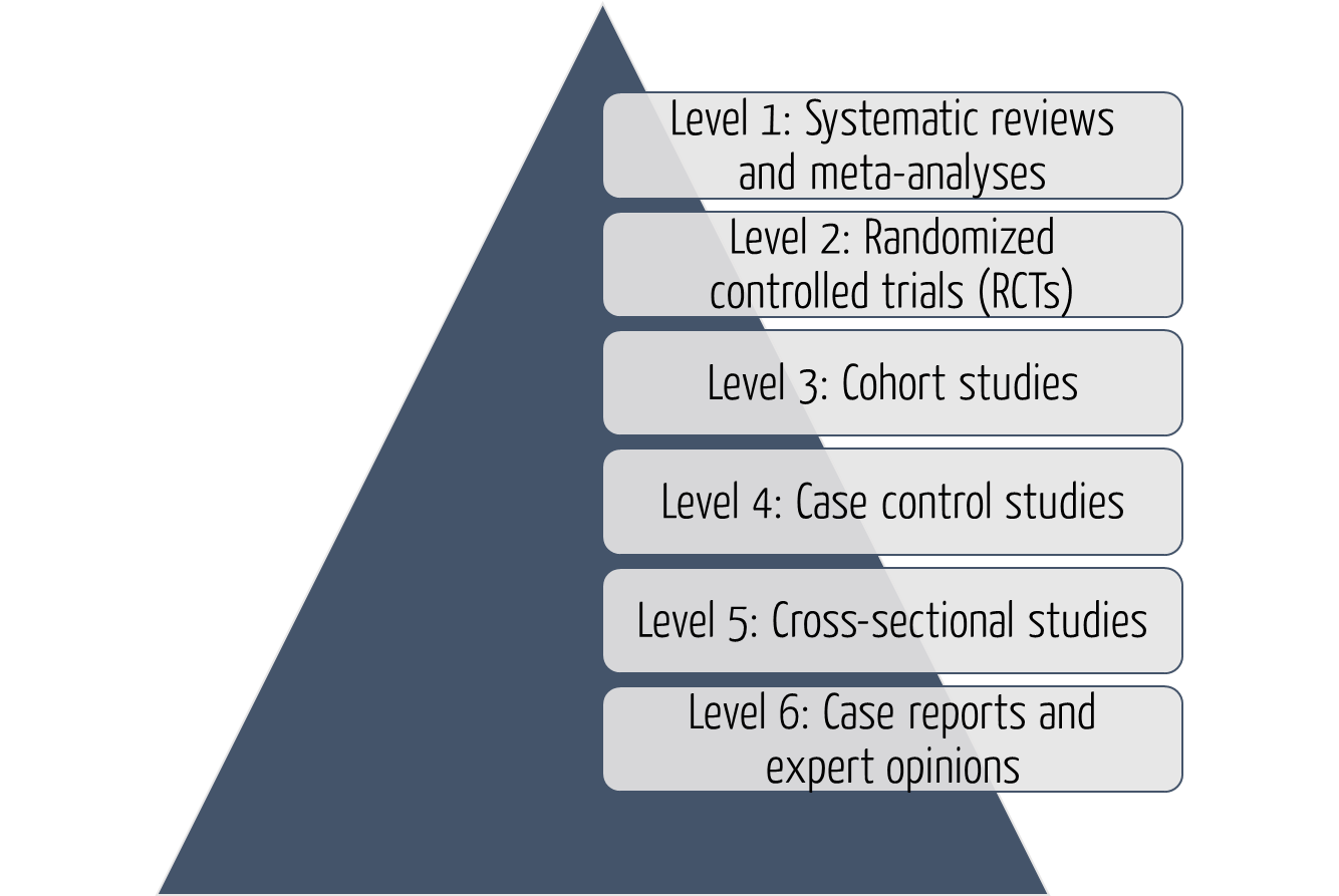 Clinical evidence: How to prove it Clinical evidence: How to prove it