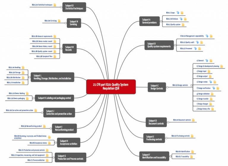 QMSR: The end of 21 CFR part 820?