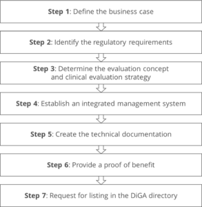 7 steps to the DiGA directory