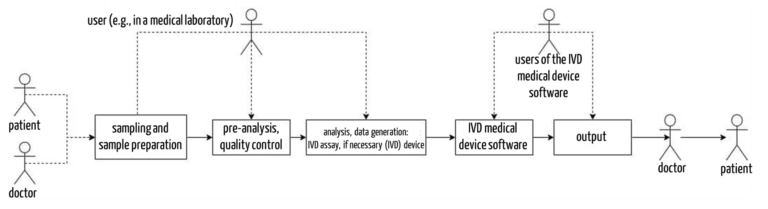 Verification and validation of IVD medical devices