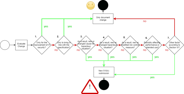 Software change: What the FDA expects from you (with examples)