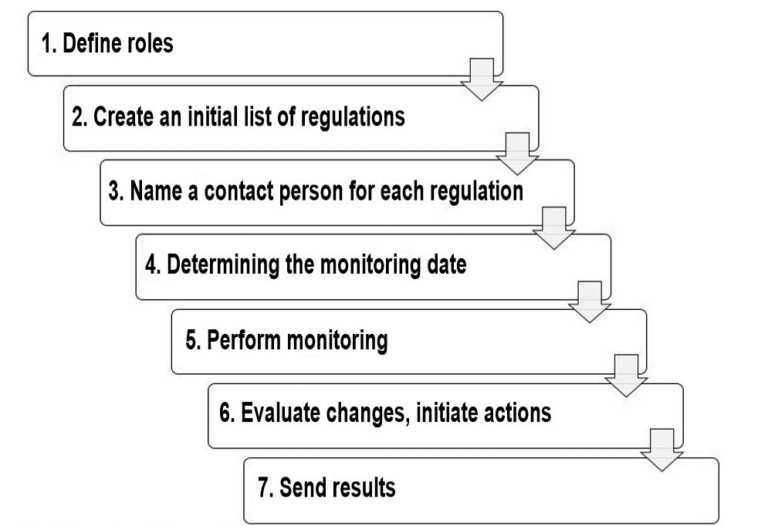 Regulatory update: Efficient monitoring of regulatory requirements