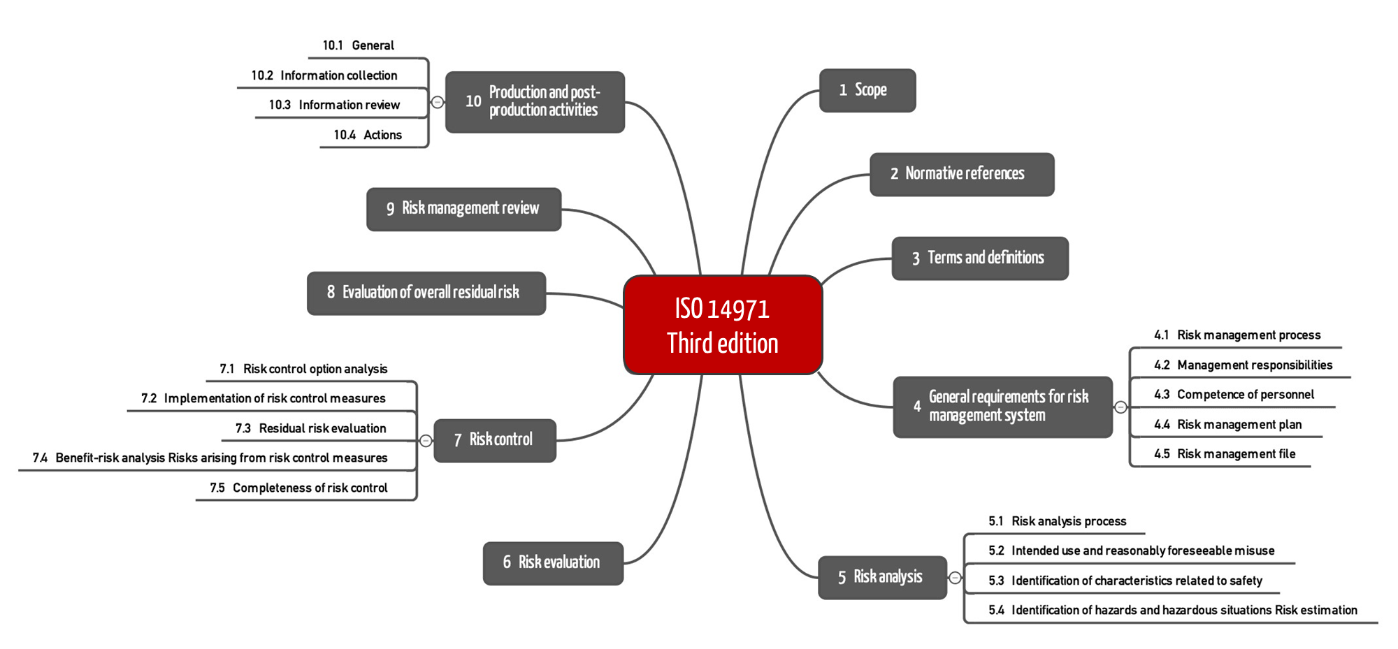 ISO 14971:2019 – What you need to know