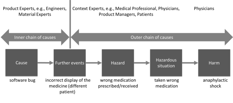 Hazard and hazardous situation