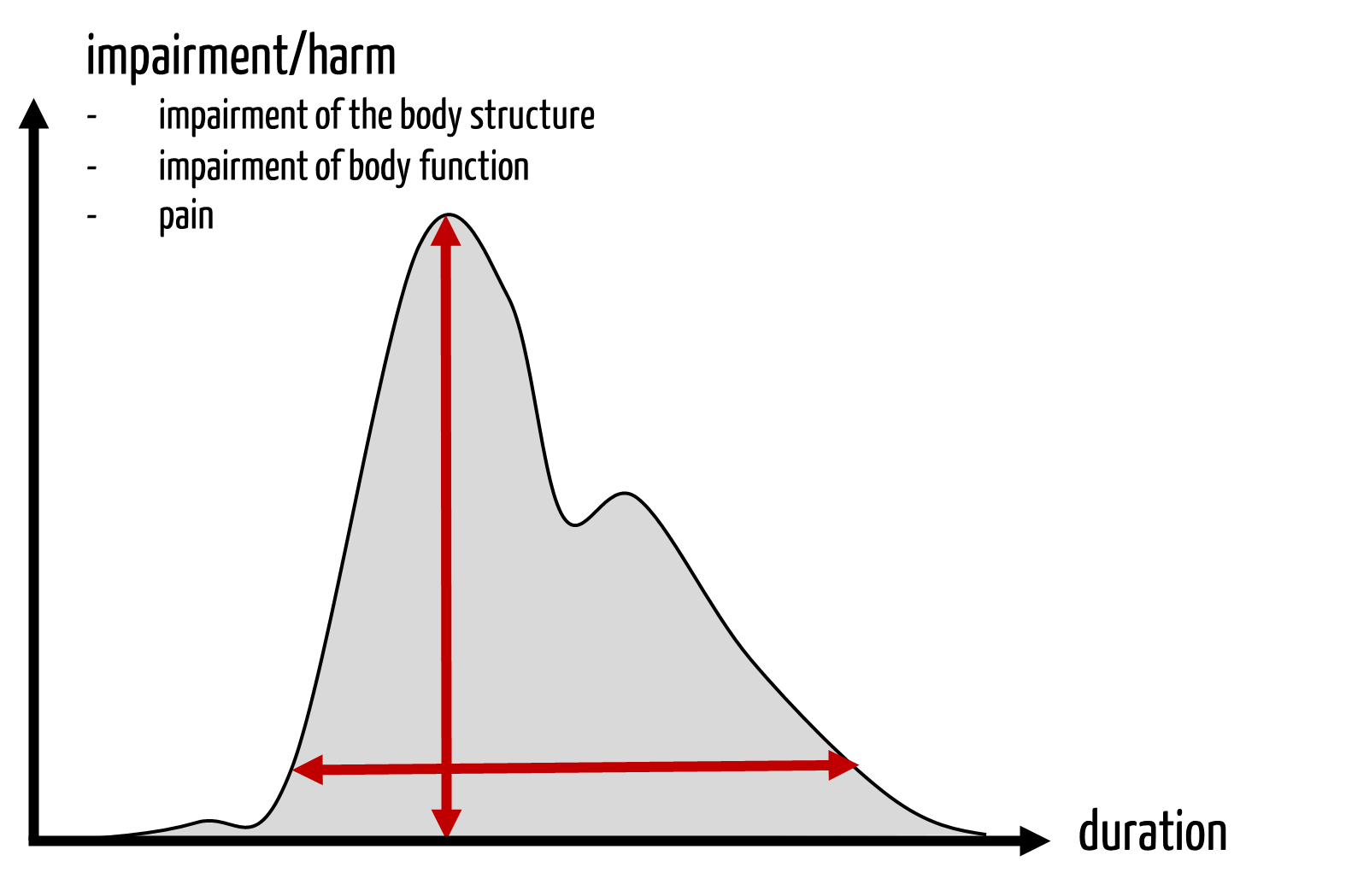 Severity of harm according to ISO 14971