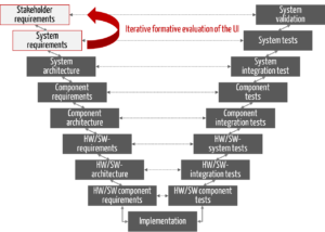 V-model vs. waterfall model for software development