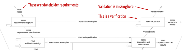V-model vs. waterfall model for software development