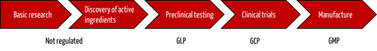 GLP – Good Laboratory Practice