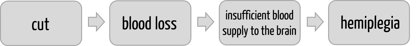 Harm according to ISO 14971 ~ Understand the chain of causes