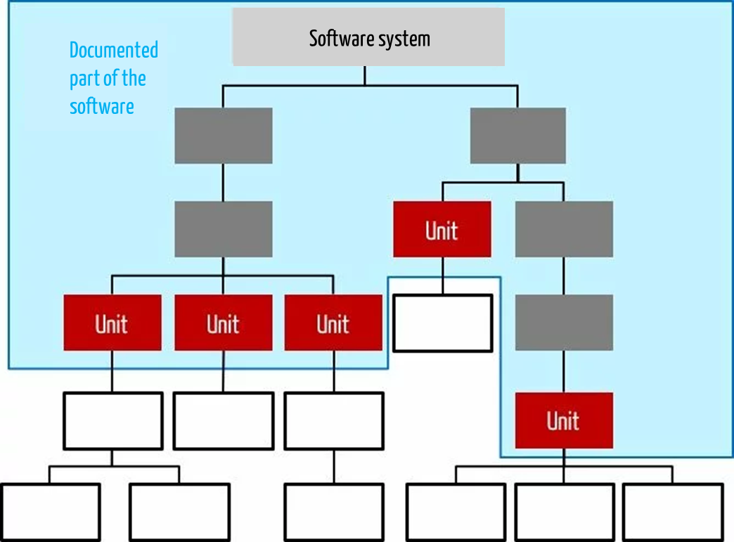 Unit testing and IEC 62304