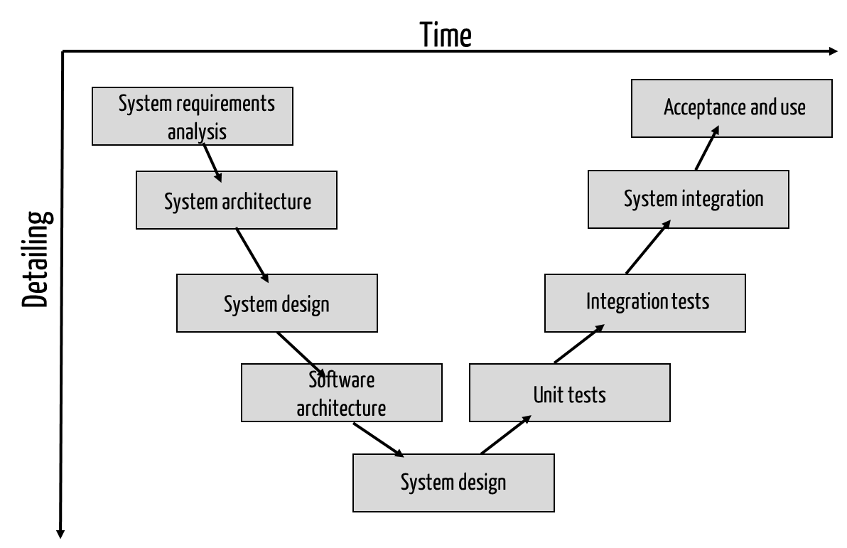 V-model vs. waterfall model for software development