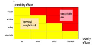 Severity of harm according to ISO 14971
