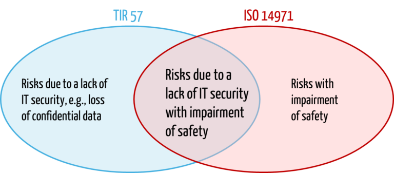 AAMI TIR 57: IT security and risk management