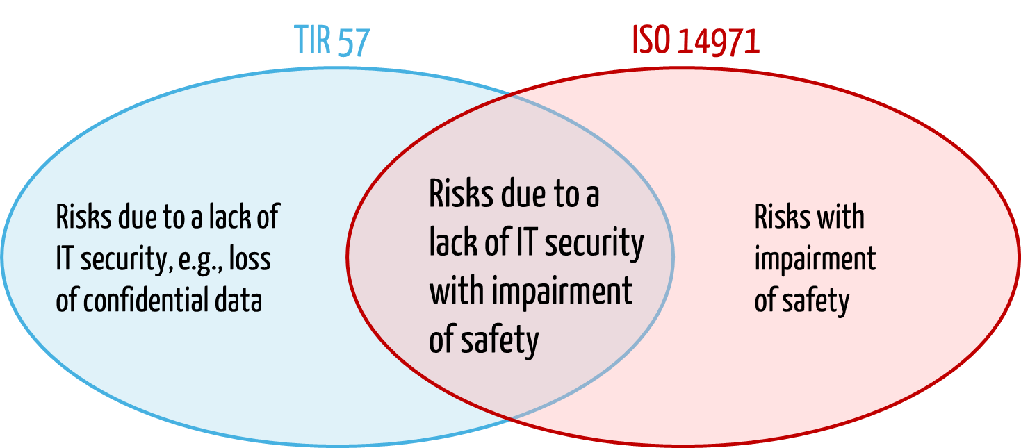 AAMI TIR 57: IT security and risk management