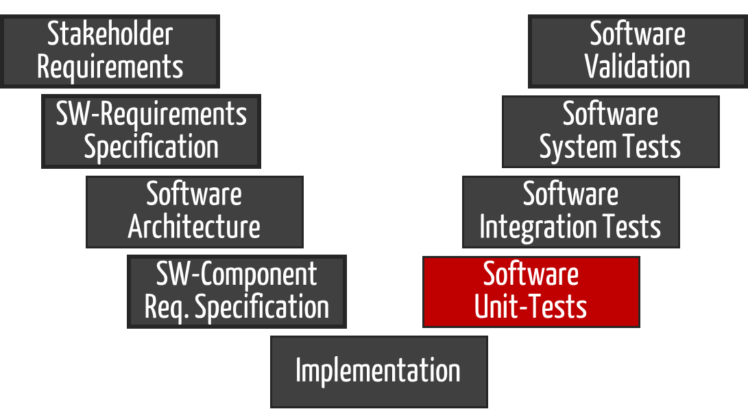 Unit testing and IEC 62304