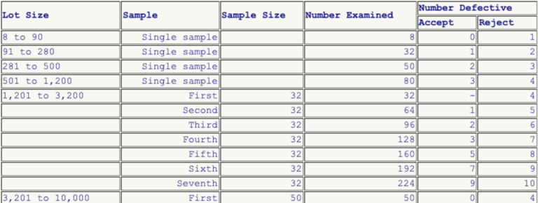 AQL (Acceptable Quality Level) – When is good good enough?